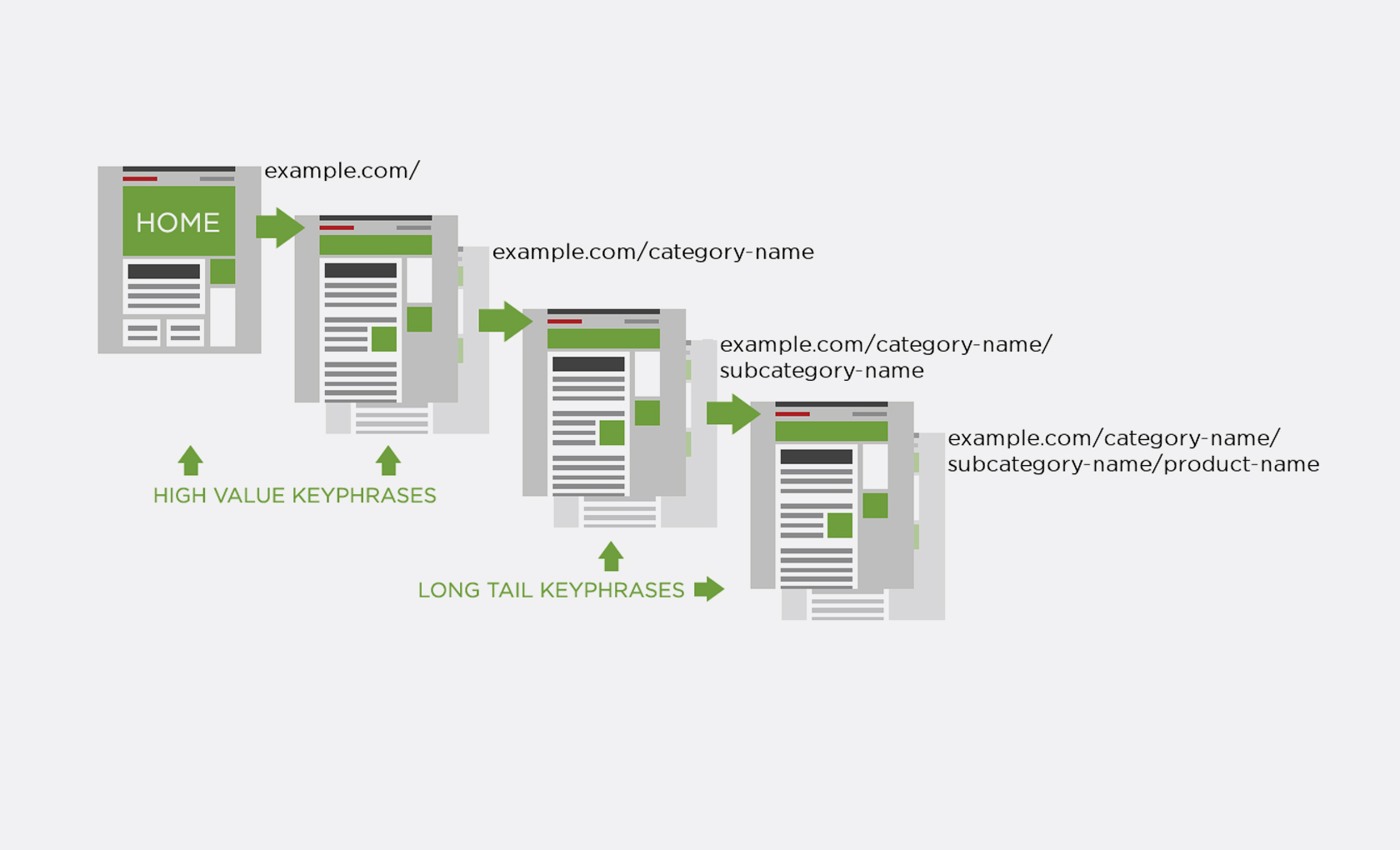 SEO friendly URLs: 10 steps to the optimal site structure - QueryClick